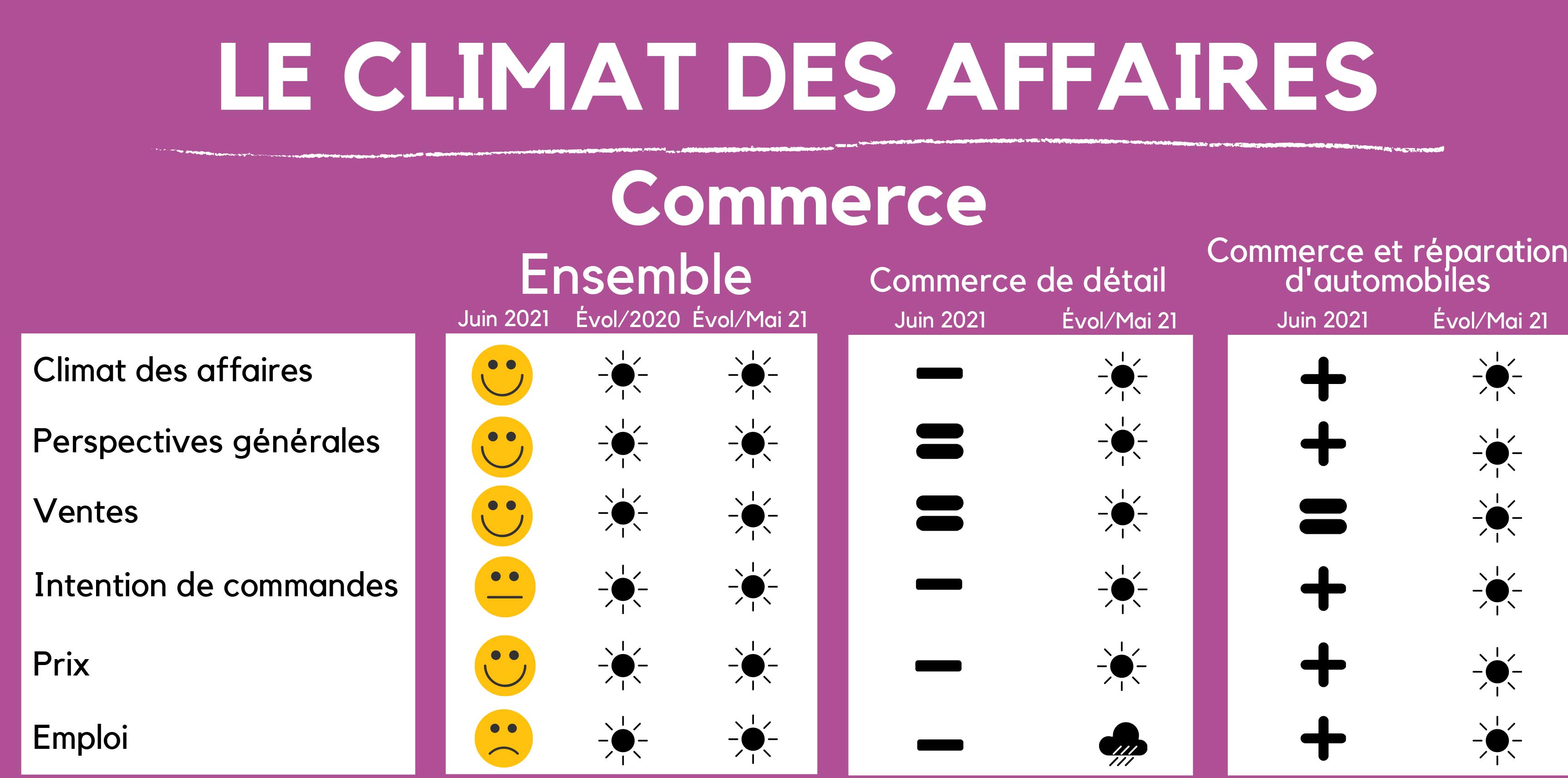 Le climat des affaires | Webzine Cerfrance Maine-et-Loire
