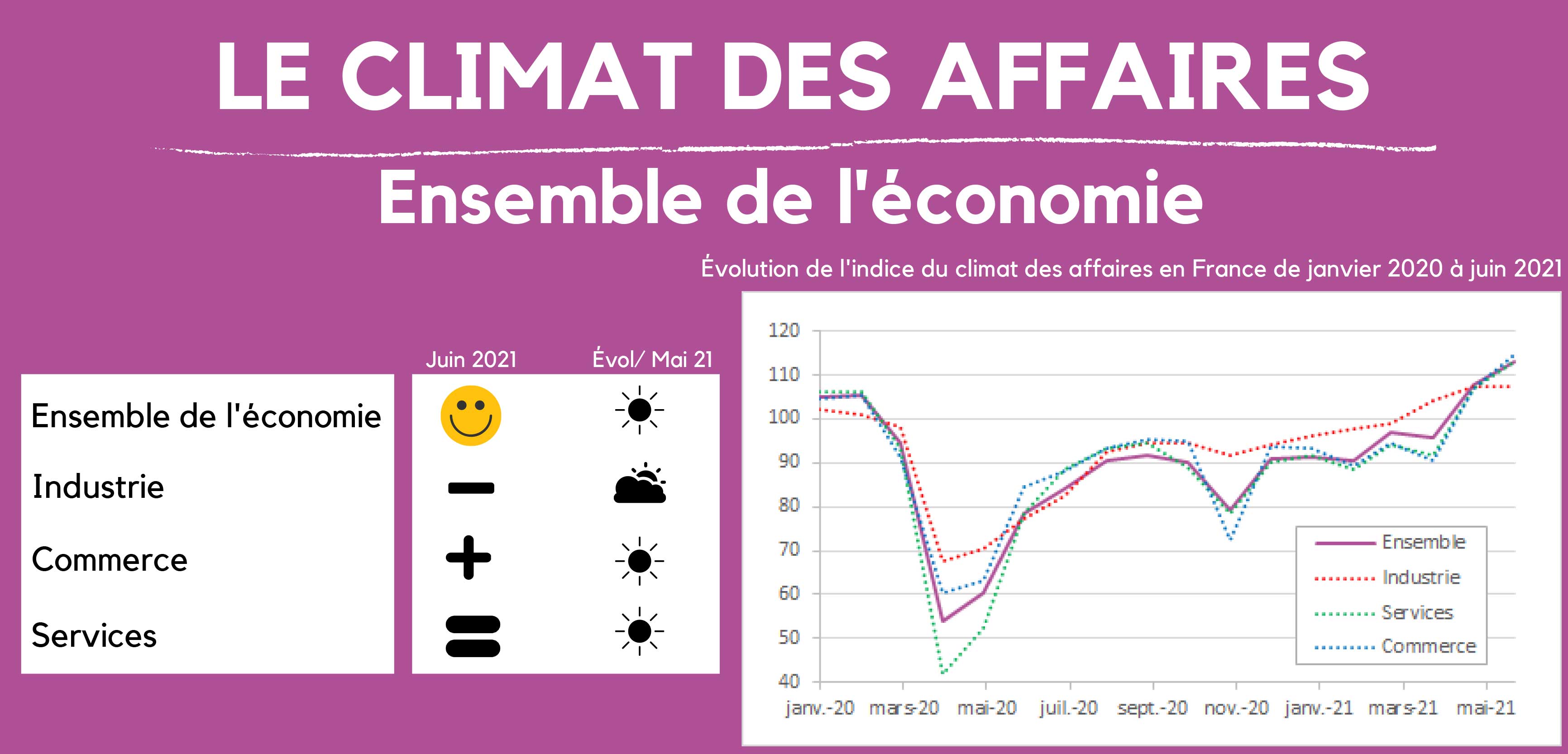 Le climat des affaires | Webzine Cerfrance Maine-et-Loire